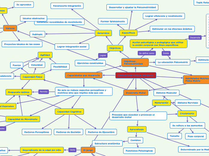 EDUCACIÓN FÍSICA INFANTIL - Mind Map
